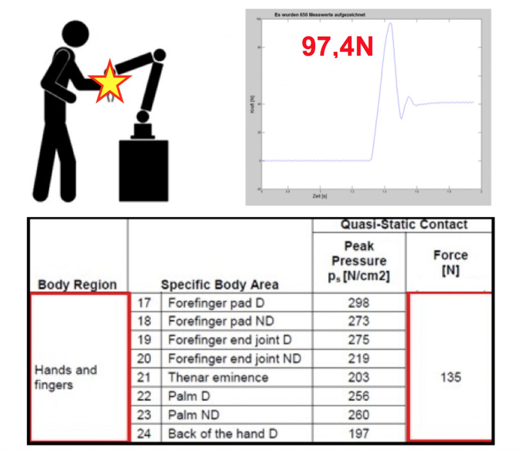 ISO/TS 15066. New safety requirements for a new era of industrial robots | FourByThree